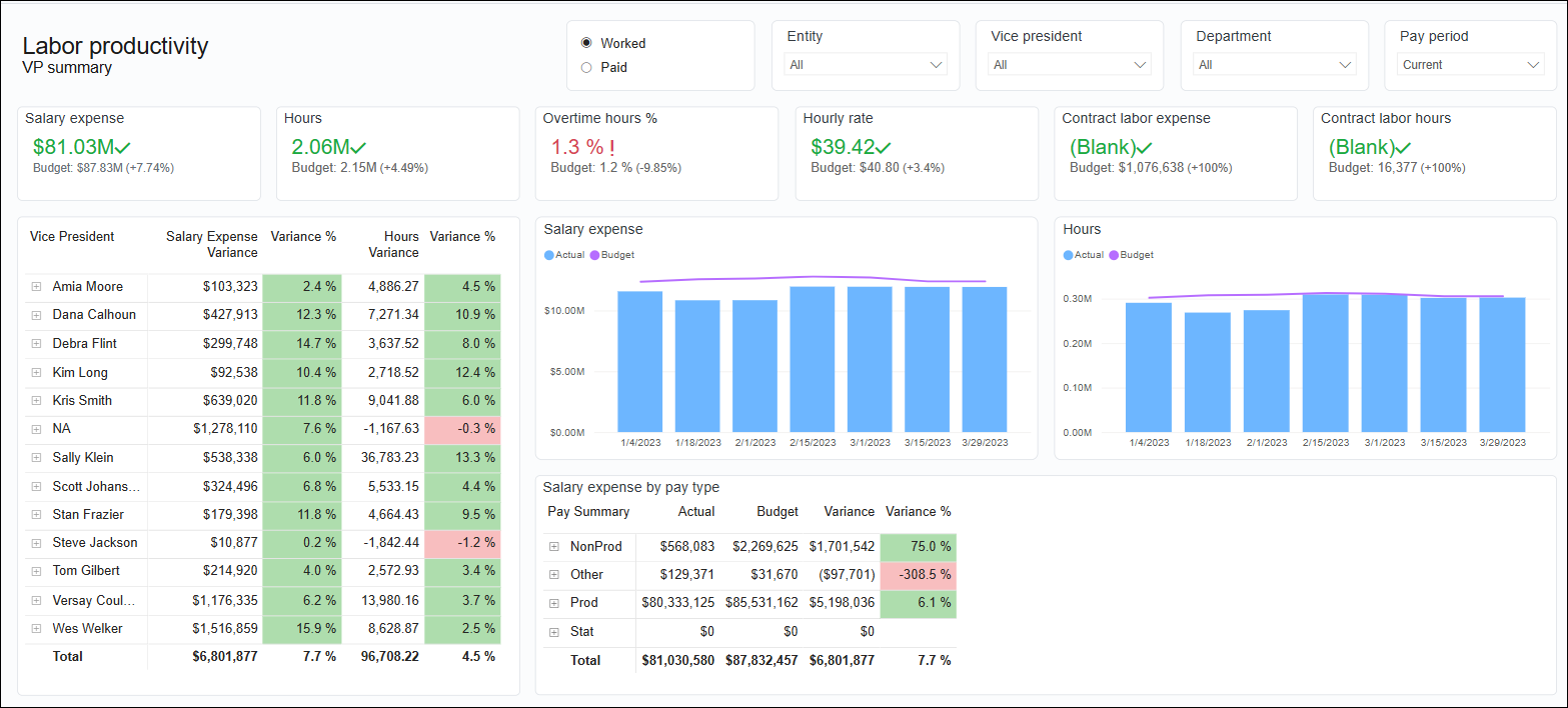 Productivity visualization tabs